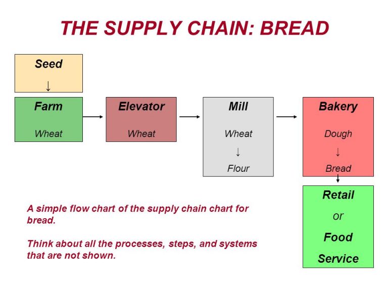 Reframing “Real Food” with Supply Chains – Political Ecology of the ...