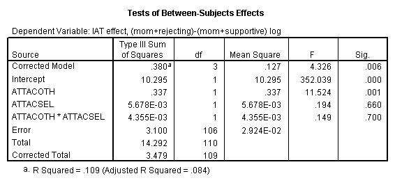 Psych 218 – Third SPSS Tutorial